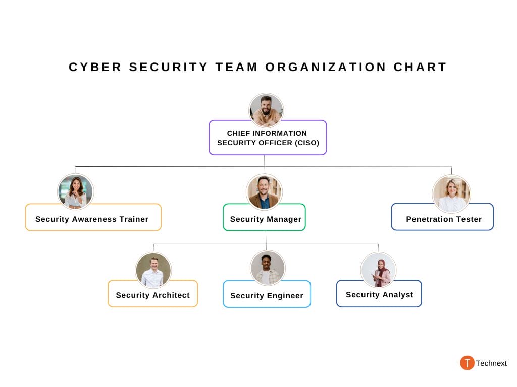 Exploring Cyber Security Team Structure & Roles + Cost & Resource Chart ...